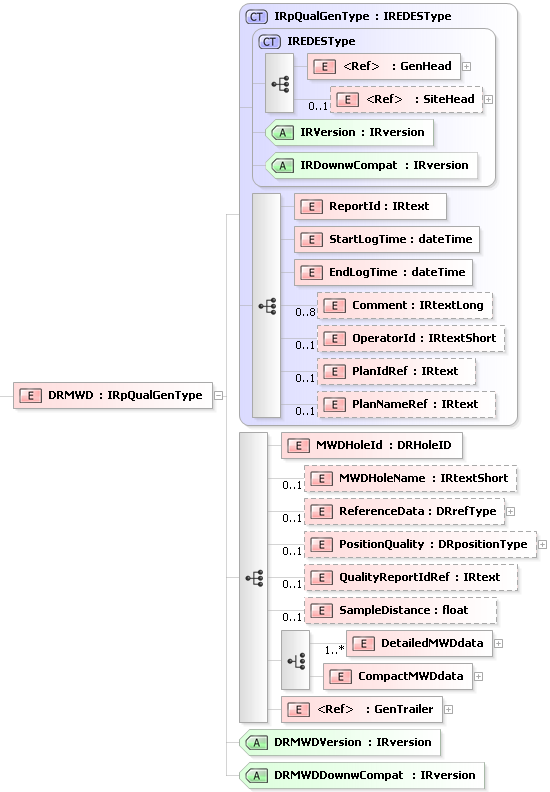 Docs for complexType DRMWD in Iredes Docs