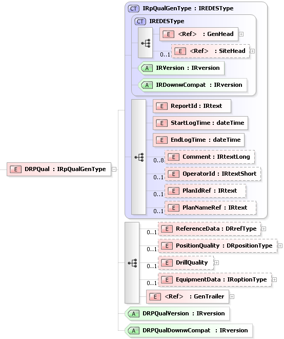 Docs for complexType DRPQual in Iredes Docs