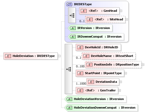 Docs for complexType HoleDeviation in Iredes Docs