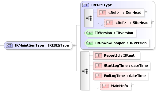 Docs for complexType IRMaintGenType in Iredes Docs